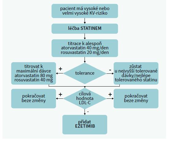 Kombinace statin a ezetimib: častěji v jedné tablet... | Athero review